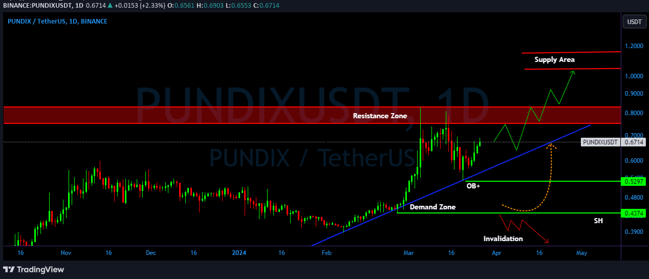 PUNDIX/USDT in a Perfect Position to Rally? 👀🚀PUNDIX Analy | Bit-Insight-Hub on Binance Square