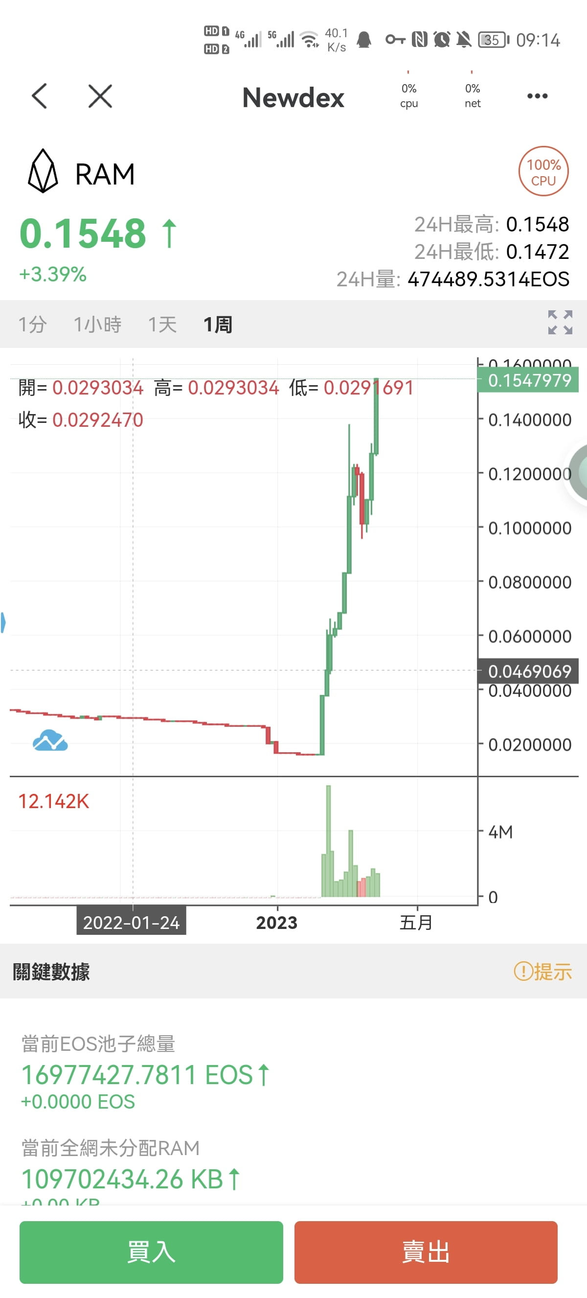 $EOS $BTC $ETH #热门话题 EOS, even dogs can make money! | 黄河 on Binance Square