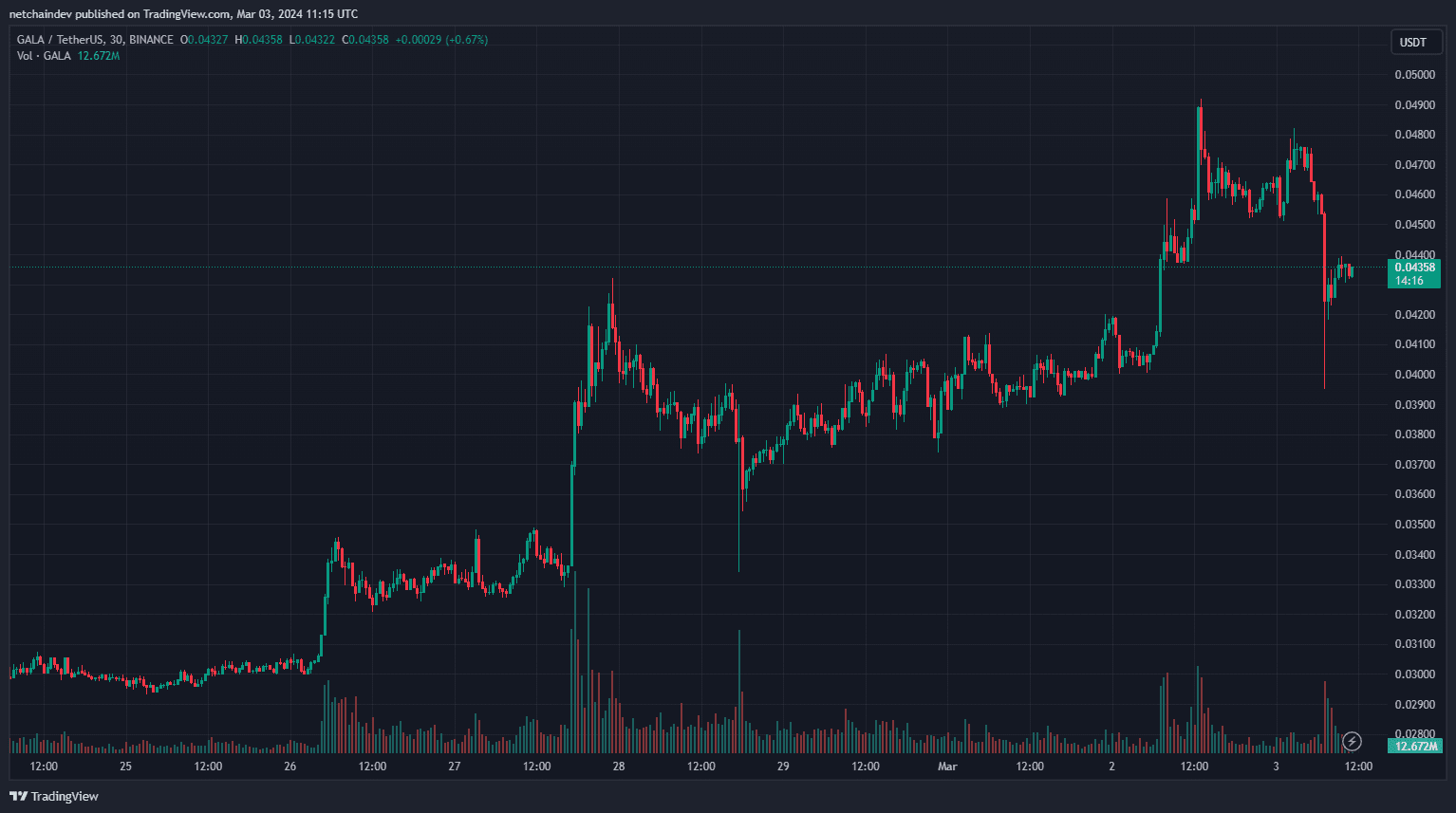 I'm bullish on $GALA. 🚀 The weekly chart analysis presents ...
