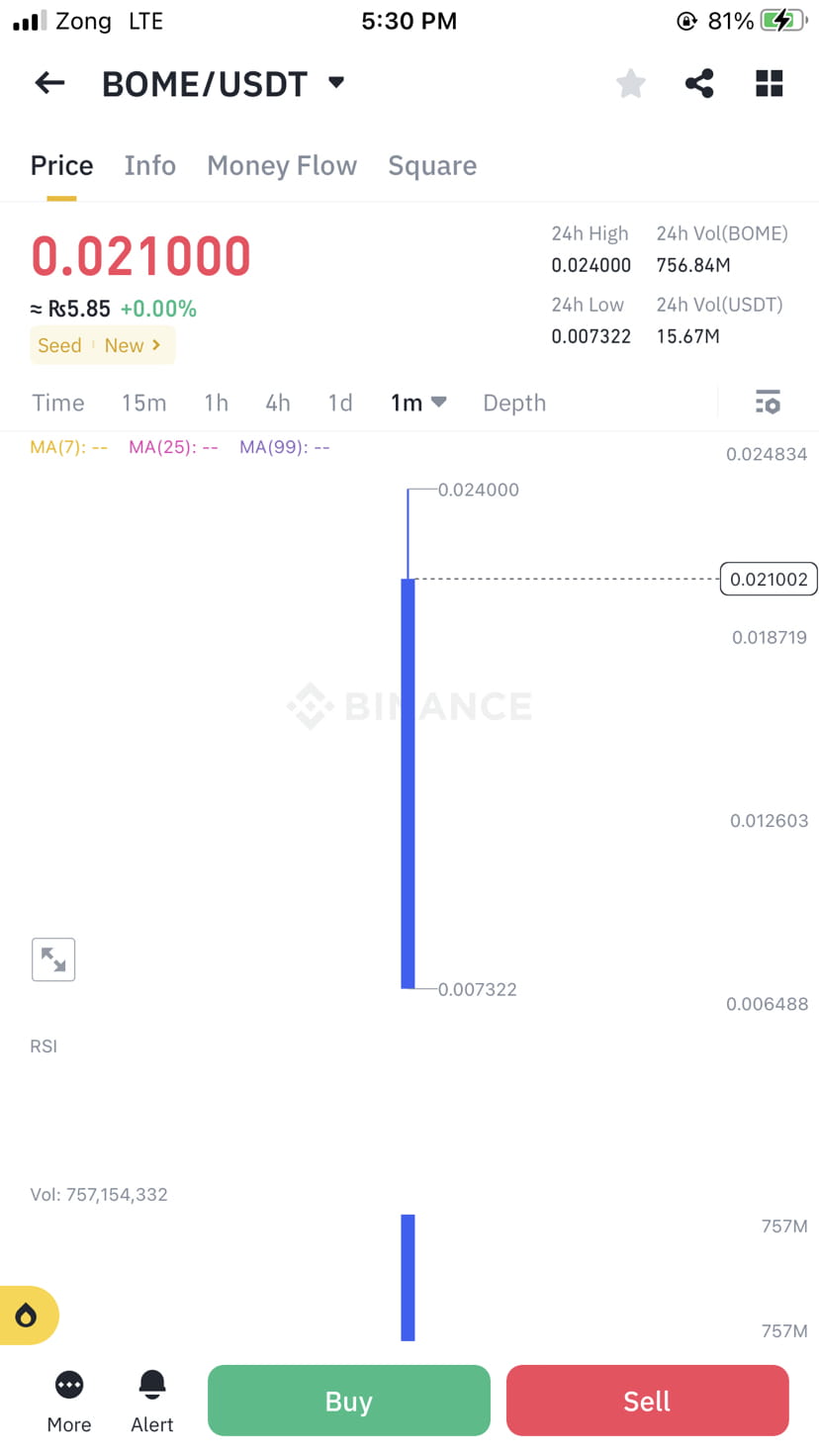 BOME Coin Price Prediction 🚀🚀 • • You Are In many Loss Co | Elite ...