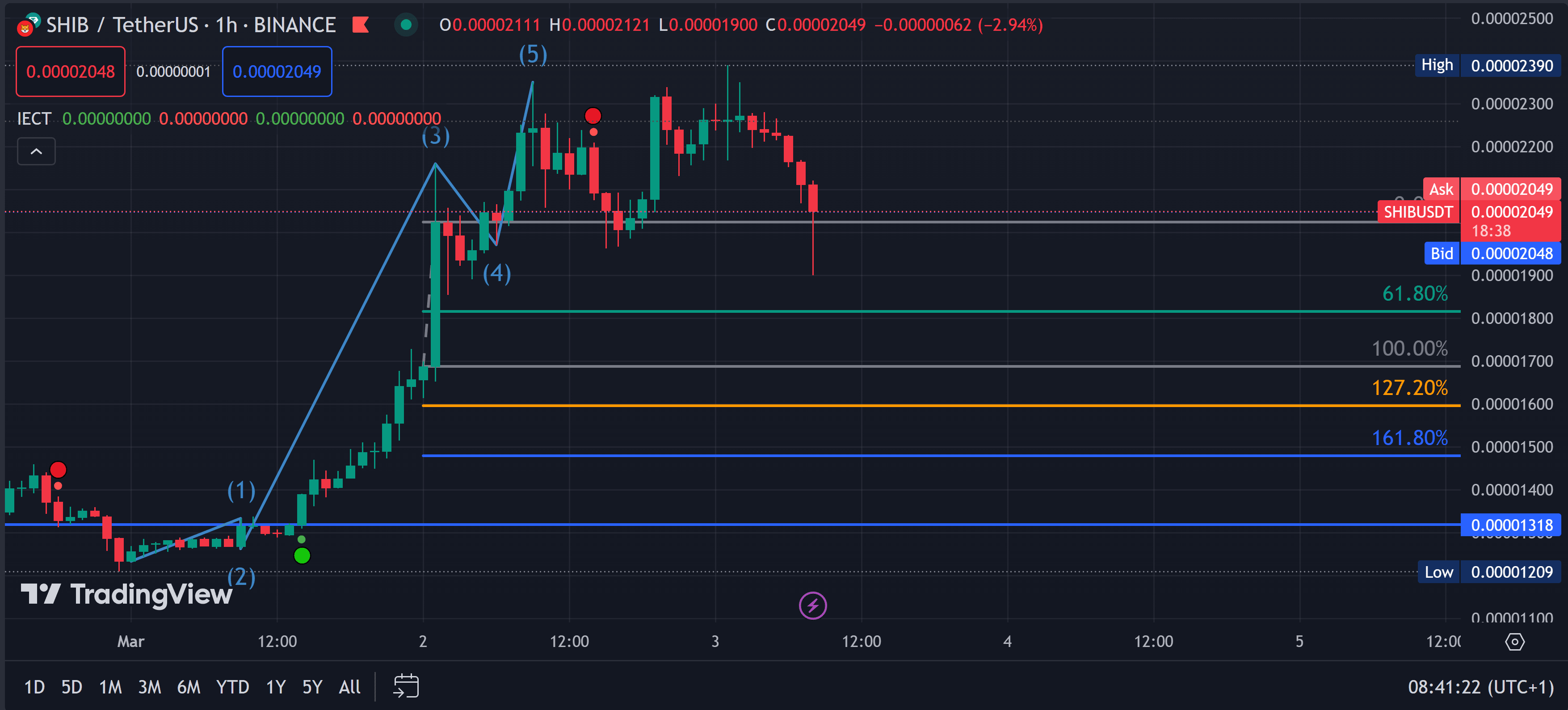 Technical Analysis of SHIB/USDT Cryptocurrency on BINANCE: Outlook and Trends | Next Coin ...