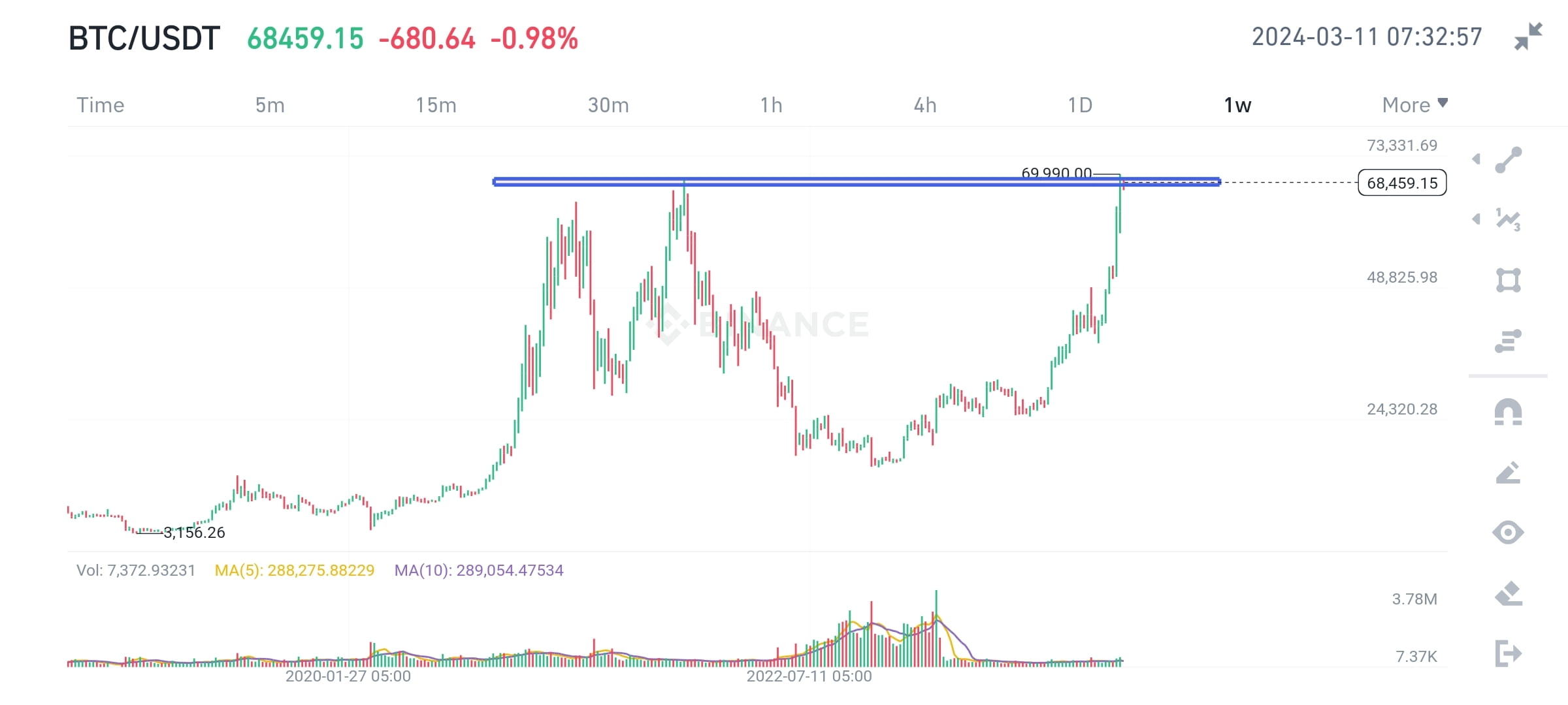 $BTC As I told earlier, BTC halving is about to happen in Ap ...