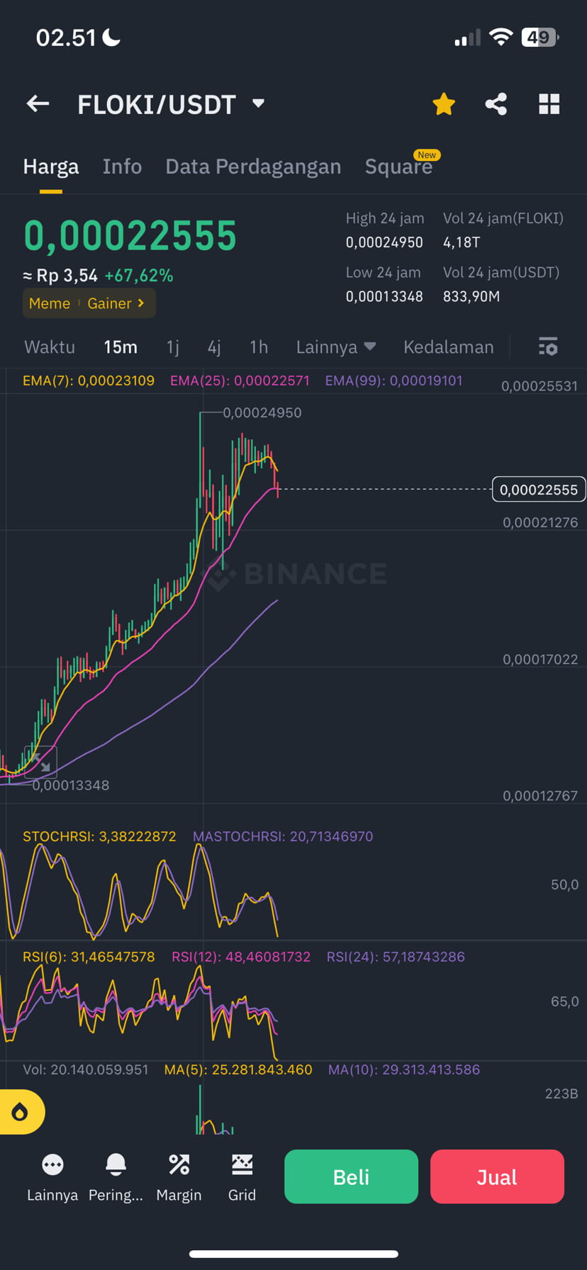 $FLOKI is being manipulated by coin memes. Don't be fomo, it | Izationgroup on Binance Square
