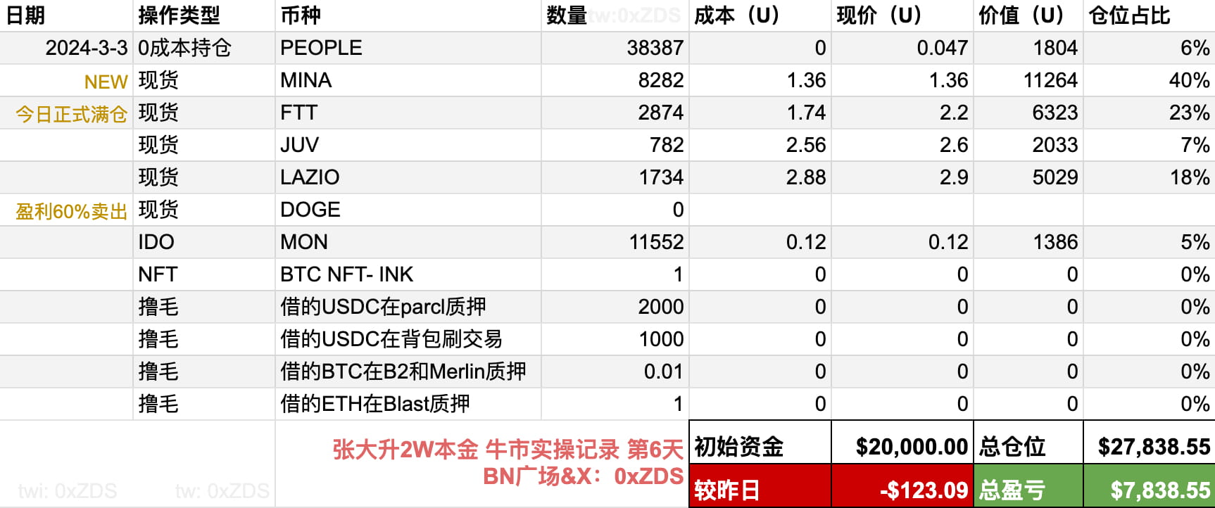 💰On the 6th day after the 2WU operation was opened, the | 张渡深 on ...