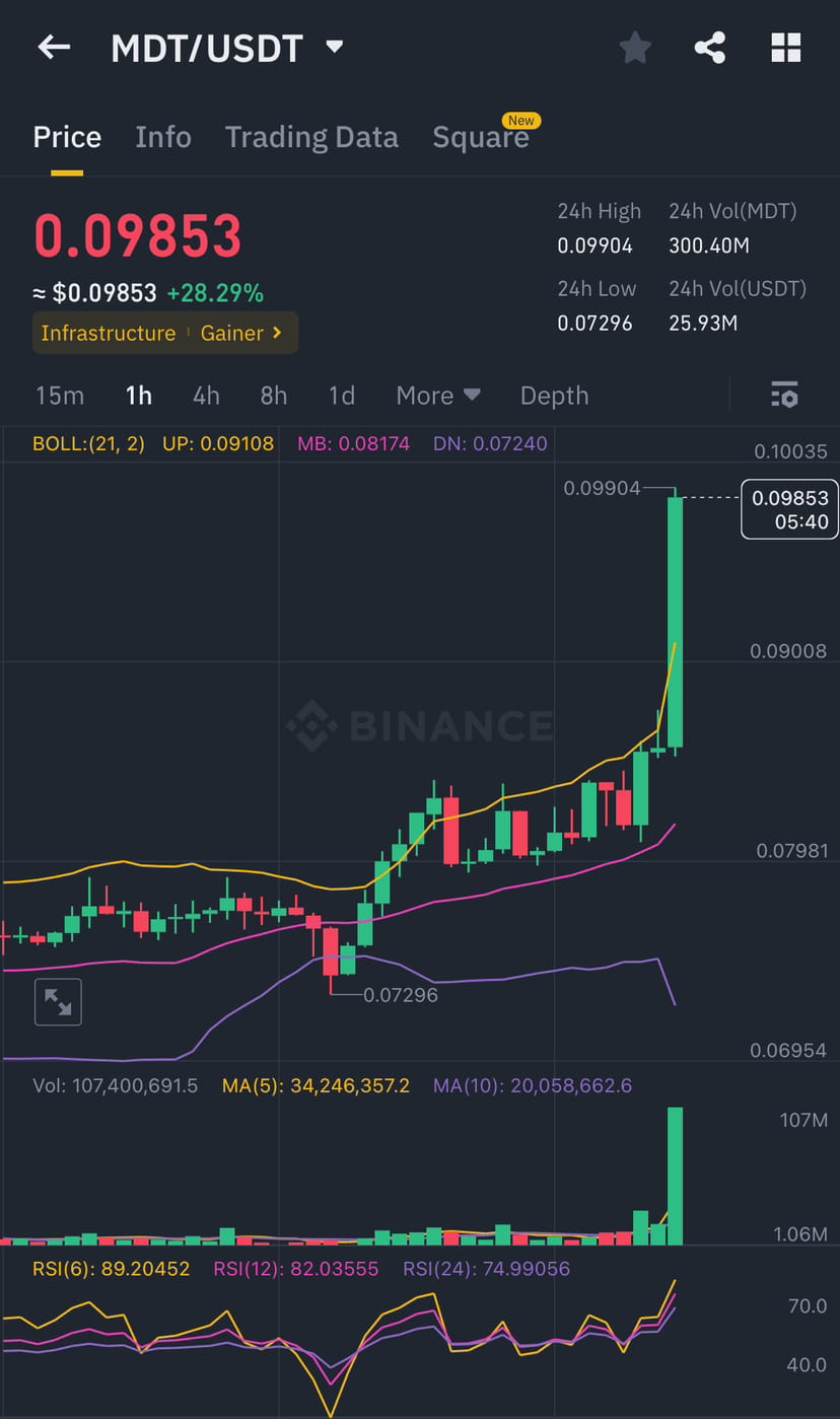 $MDT price discovery mode on 🚀🔥🐳 | Crypto Hunter on Binance Square