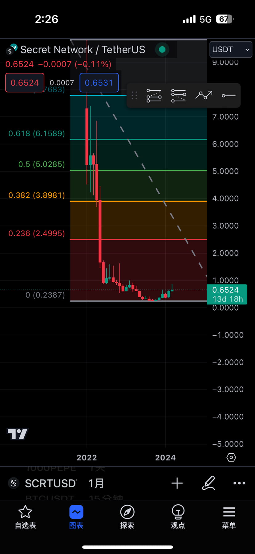 $SCRT First look at 0.382 and then look at 0.618 | Bill_YYDS on Binance Square