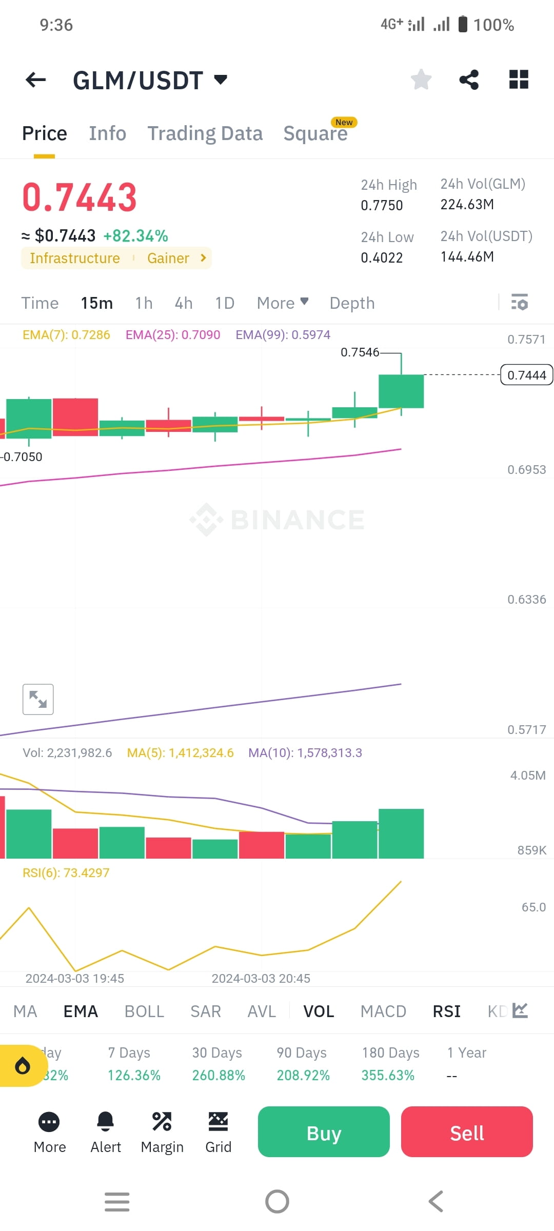 $GLM top gain today Entry point 0.7443 TP = 0.7509 TP = 0 | RK_Trader ...