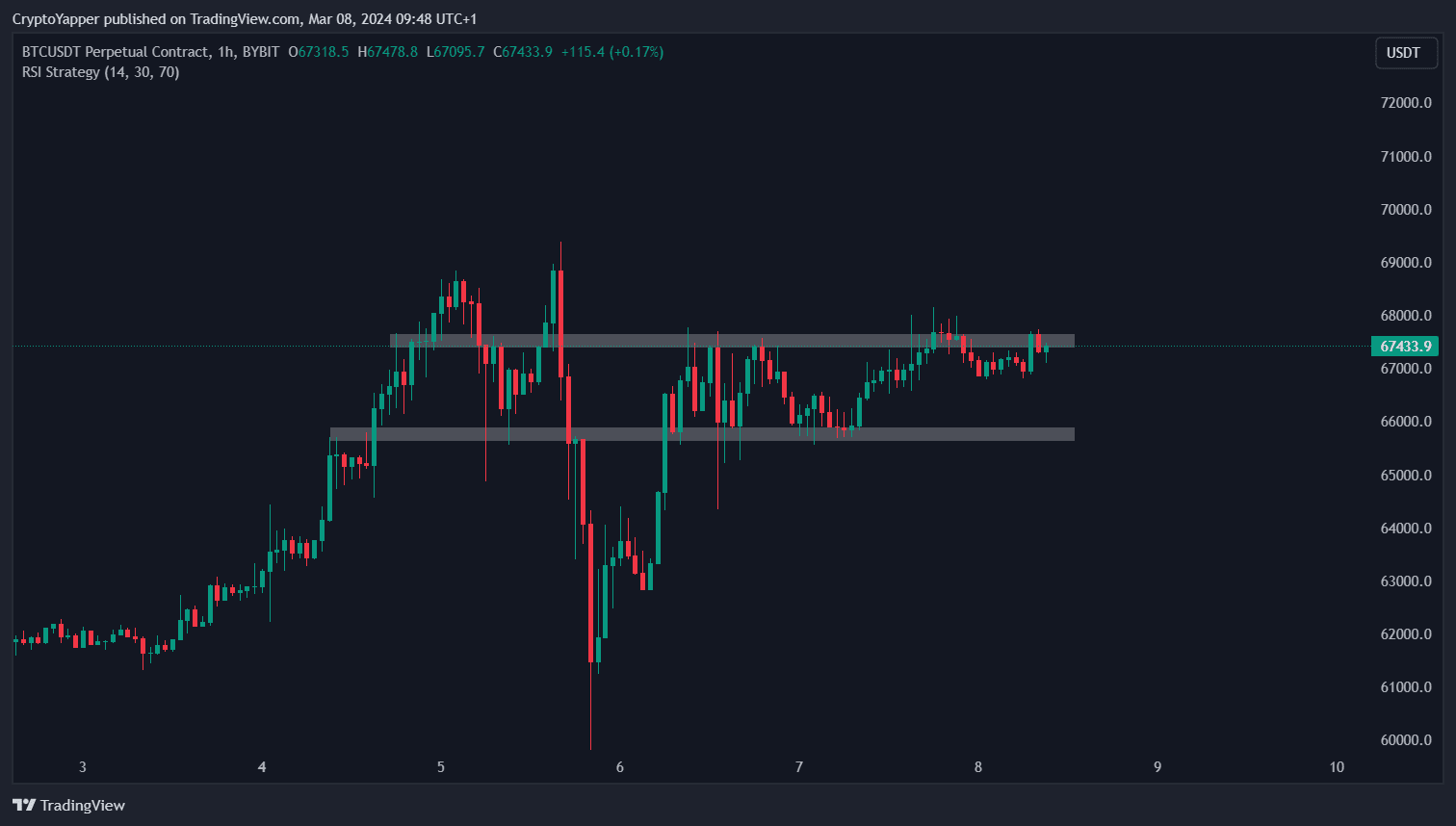 #Bitcoin‬ Ranging $BTC is ranging and consolidating after s | Crypto Yapper on Binance Square