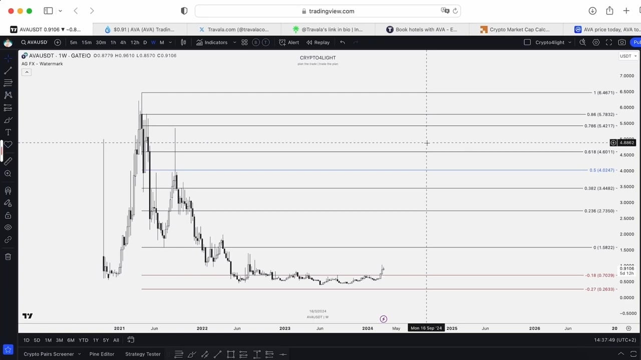 Travala Coin Price Prediction. AVA Bull Run Plan | Crypto4light on ...