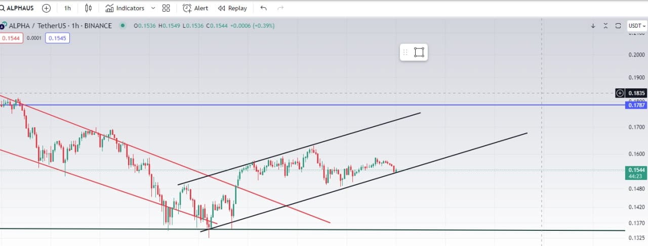 #ALPHA/USDT DT ANALYSIS: join my live for daily getting 2-3 | bulluniverse on Binance Square