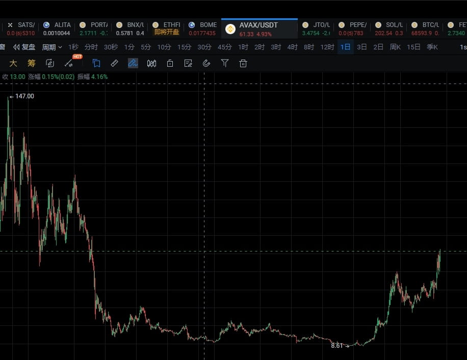 $AVAX O preço atual está em torno de 61,2 - Avalanche esta | Crypto慕白 ...