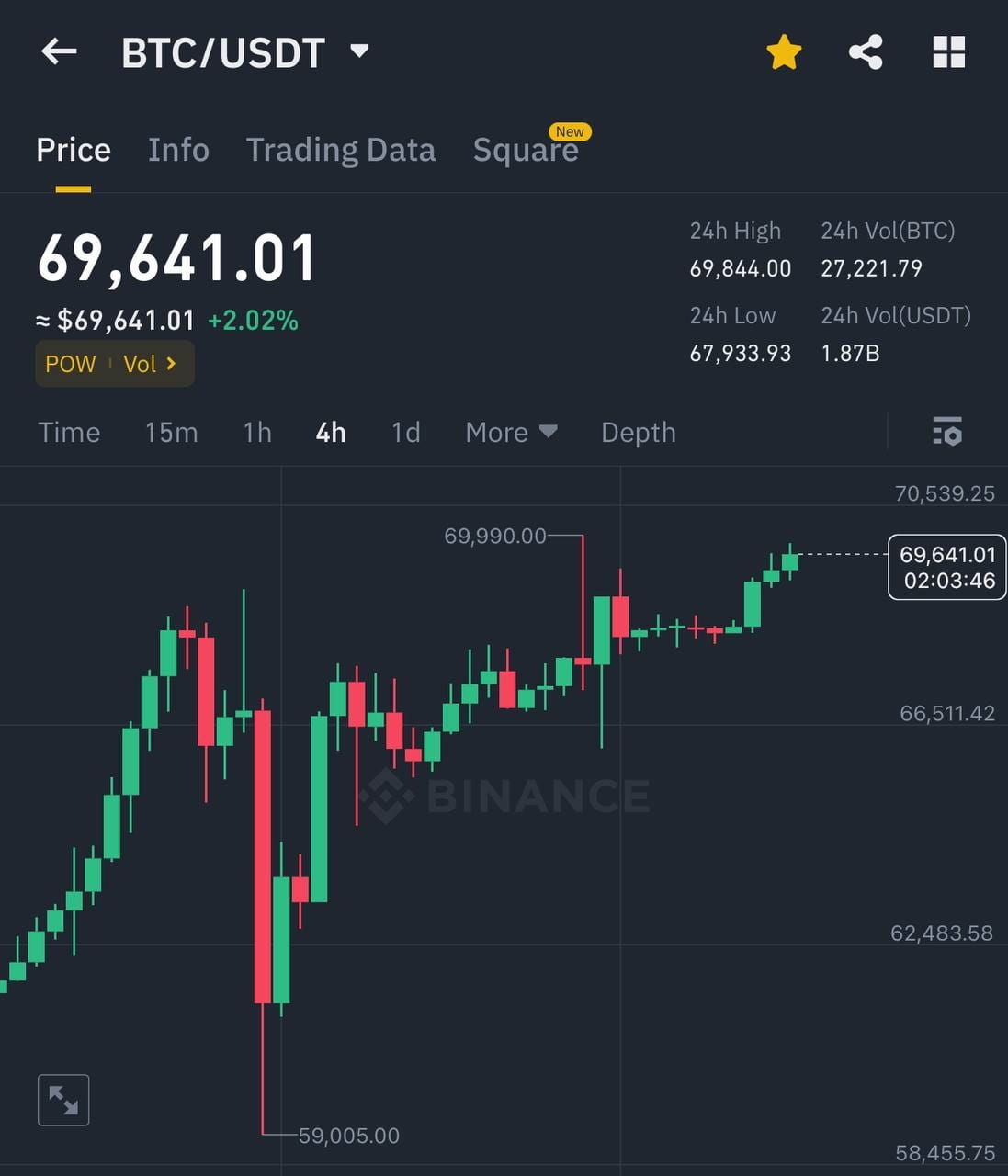 💰 Bitcoin looks ready to fly🚀 Can bitcoin break 70k today | CRYPTO_APE ...