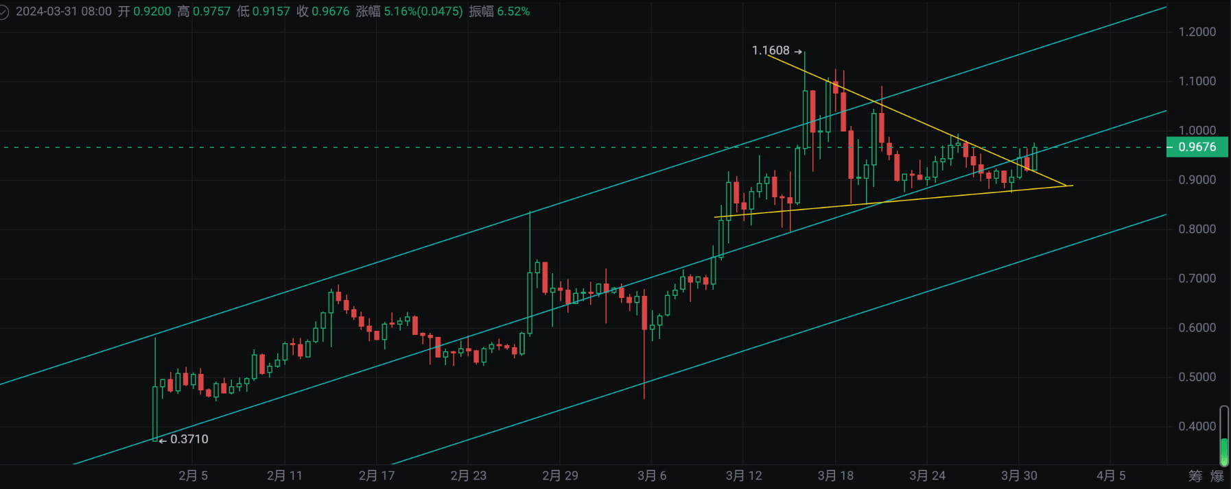 $PYTH 📯PYTH Ascending channel and bullish triangle break to | Noor_Fatima on Binance Square
