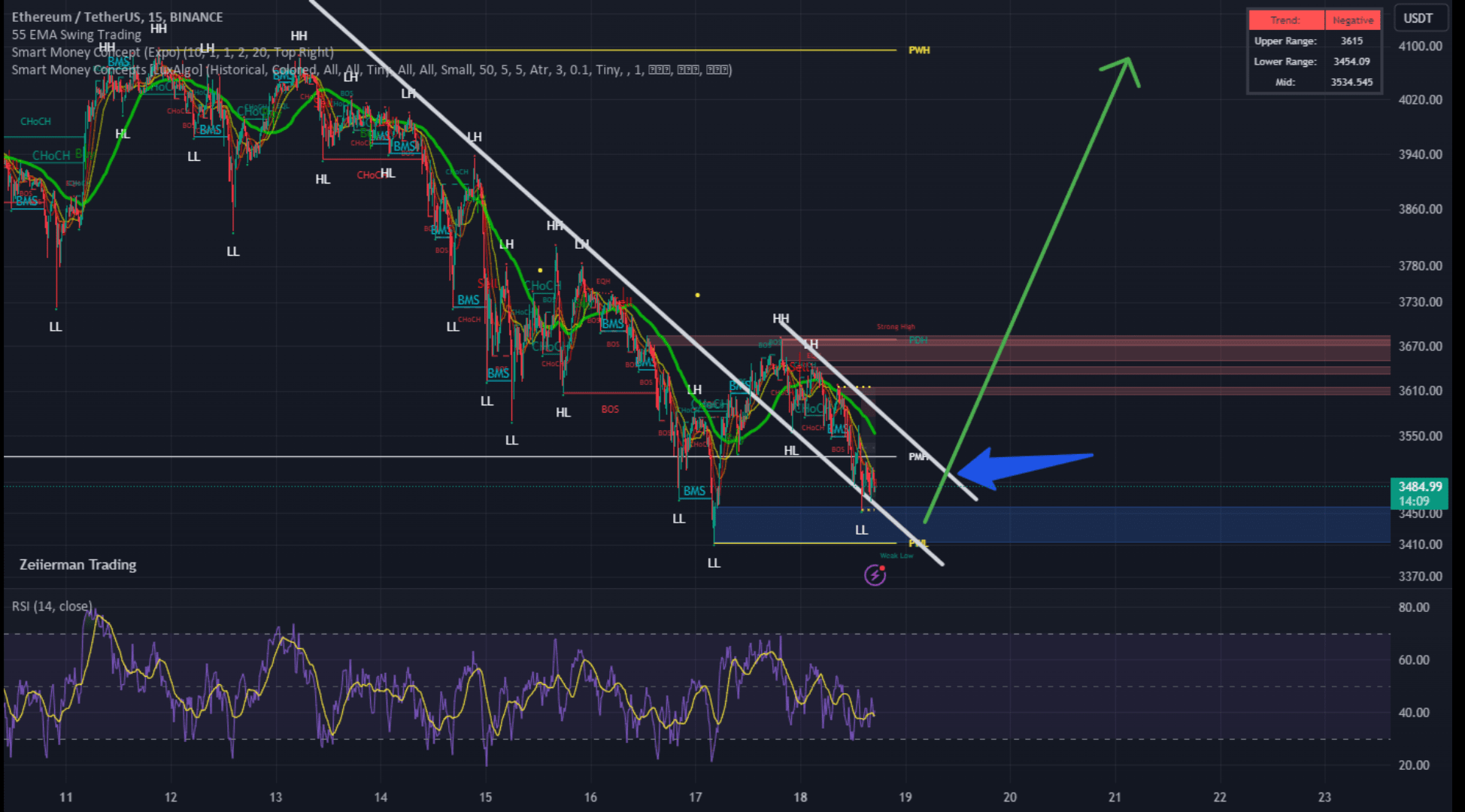 #HotTrends $ETH Ethereum in short term ready to react again | MrKay on ...