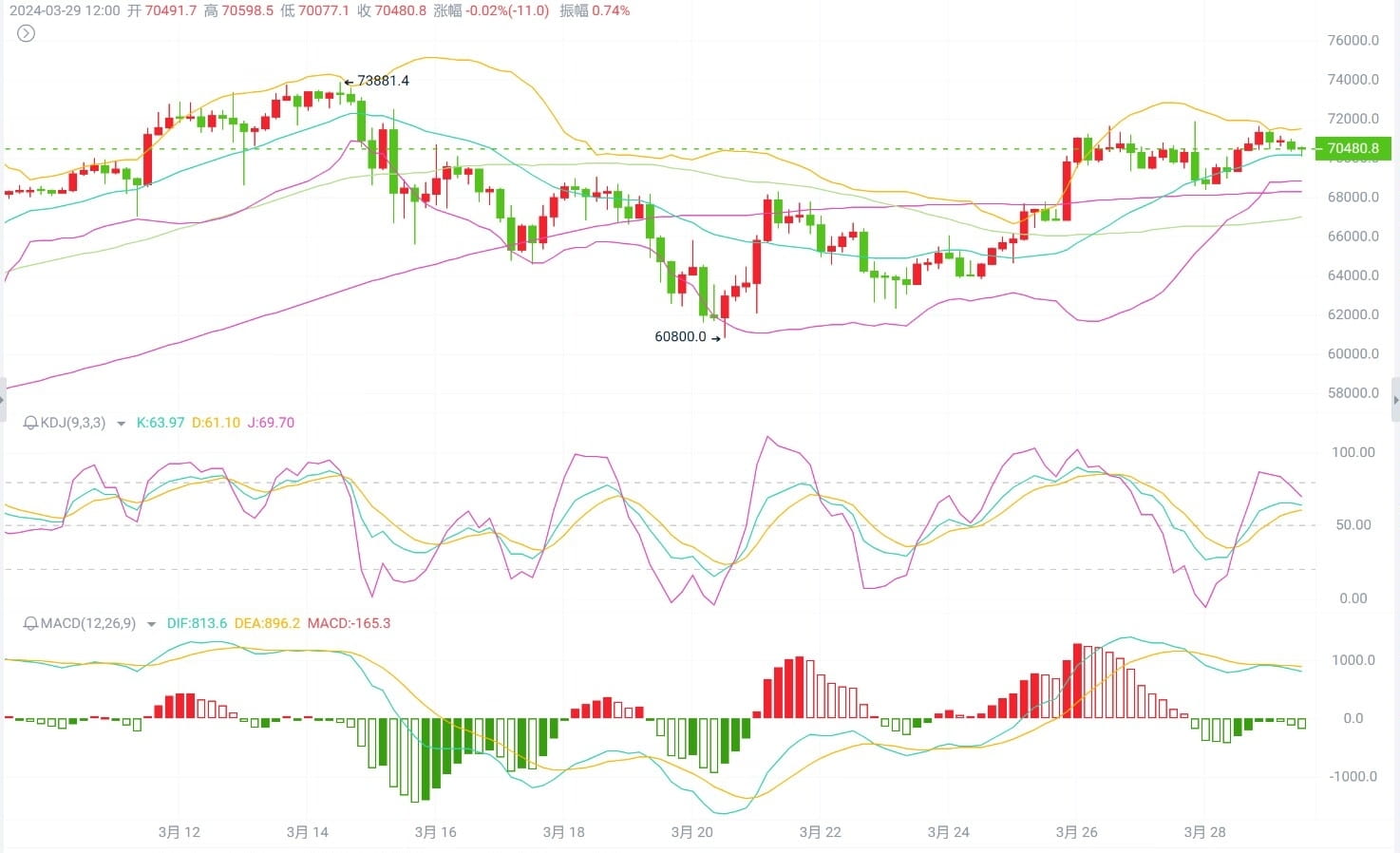 Mu Feng looks at the trend: On March 29, mainstream currenci | 幕枫看趋势 on ...