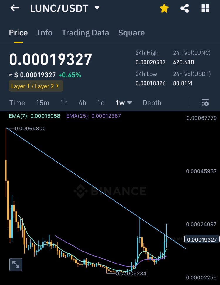 $LUNC parece listo para volar junto con $LUNA | Honeyxgpt en Binance Square