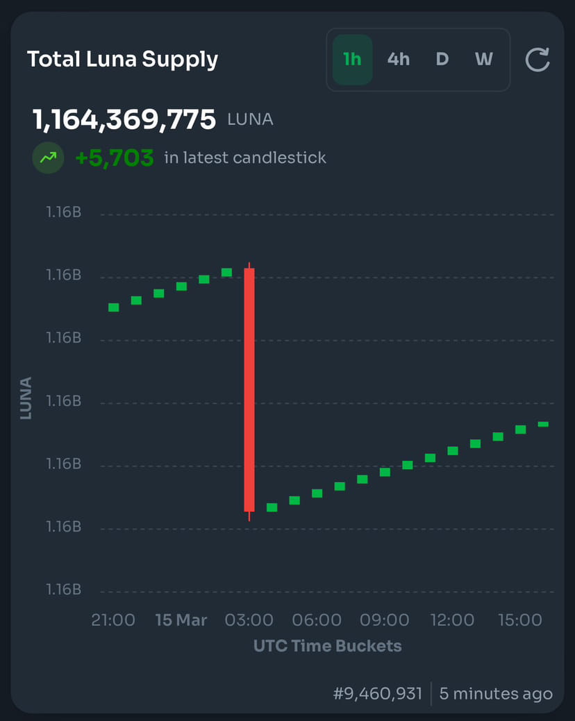 385,000 $LUNA burned yesterday. That’s $360,000 worth of | Crypto_News ...