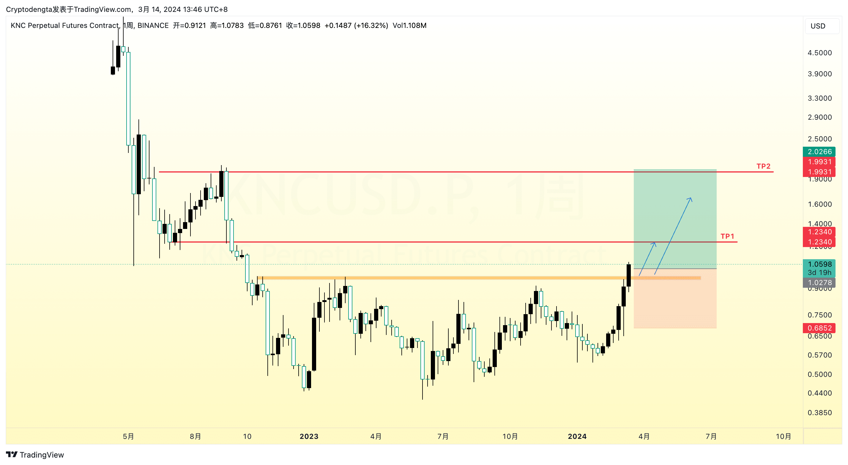 This coin just broke through The K-line trend is very beauti | 灯塔说 on ...