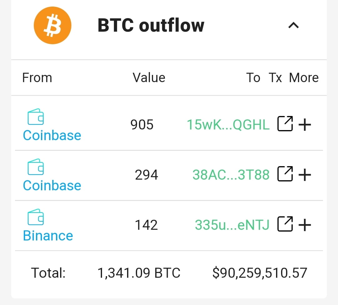 🚨🚨🚨🟢 905 #BTC ($60.89M) transferred from #Coinbase to un | Coinmeter - CEX whale alerts on ...