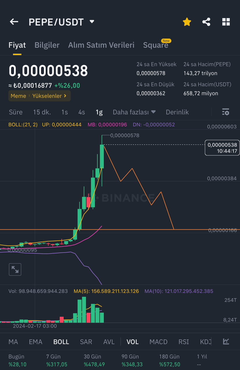 $PEPE big drop coming. Friends, do not buy, these levels are | Feed ...