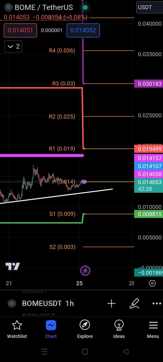 $BOME #BOME If the 1-hour candles on the bomb chart close ...