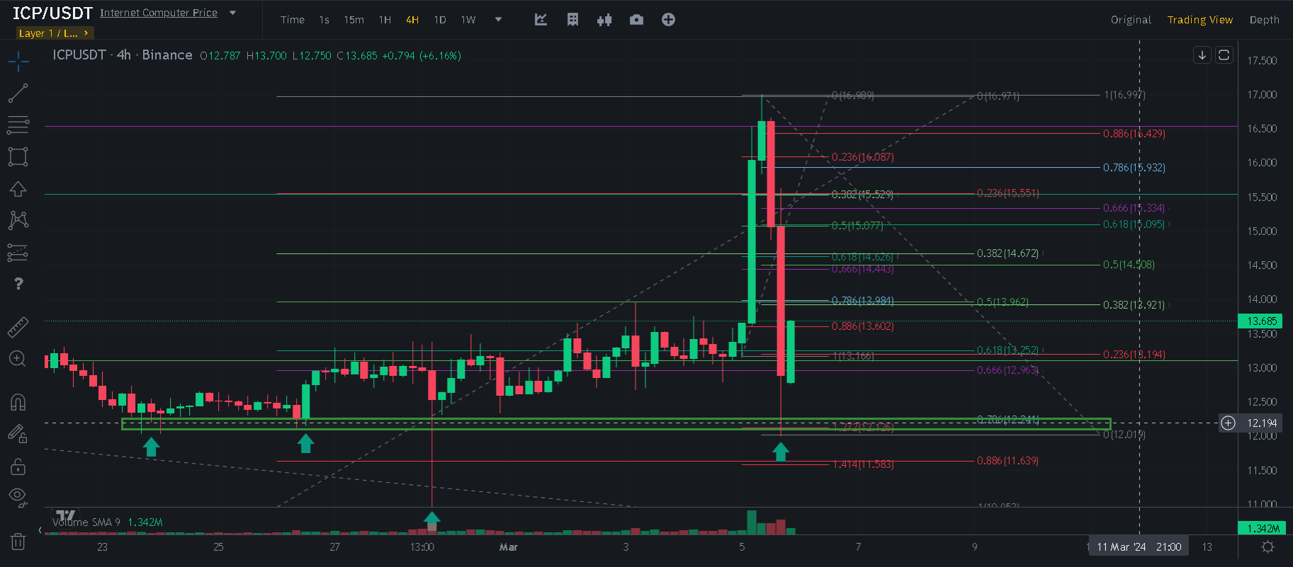 $ICP #ICPUSD #ICP Support at the $12 level is holding. | ApexTrader_net ...