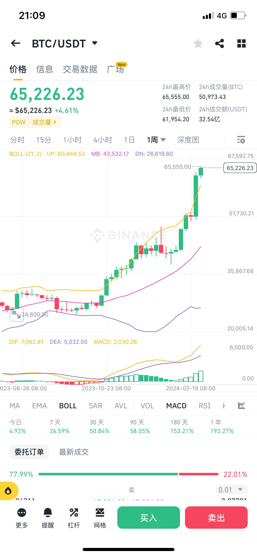 There are still 47 days left in the countdown to the BTC hal | 金乐圣 on ...