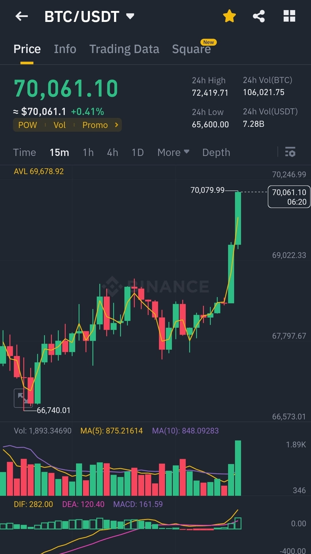 $BTC BTC Again Pump 70k$ Don't Sell Just Hold Soon 80K$ $BTC | Hema Enterprise on Binance Square