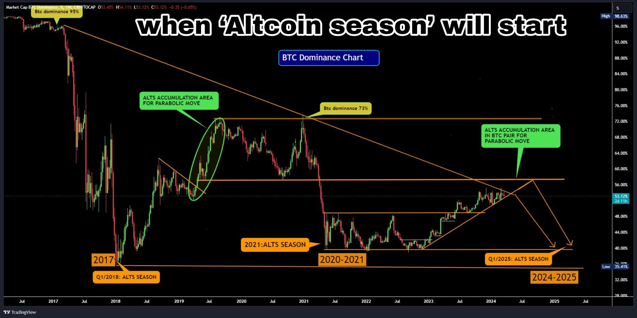 Prediction of when ‘Altcoin season’ will start‼️ #AltSeason ...