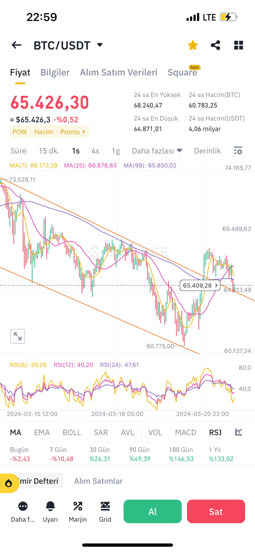 $BTC I'm trying a long for 66,500 from here. A falling chan ...