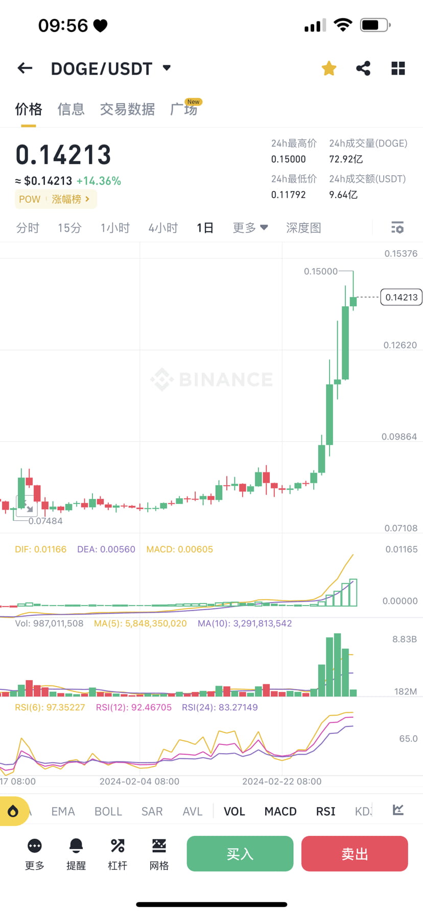 When I woke up, DOGE's position changed again. It's really i | 加密货币蟹老板 ...