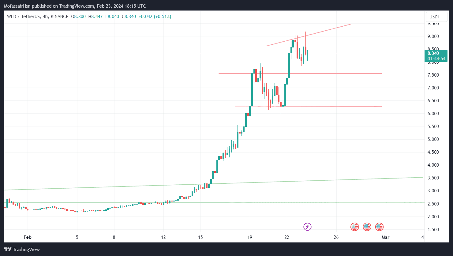 💰 WLD SHORT TERM CORRECTION INCOMING 💰💰💰💰💰💰💰💰💰💵💵 | Jowgei on Binance Square