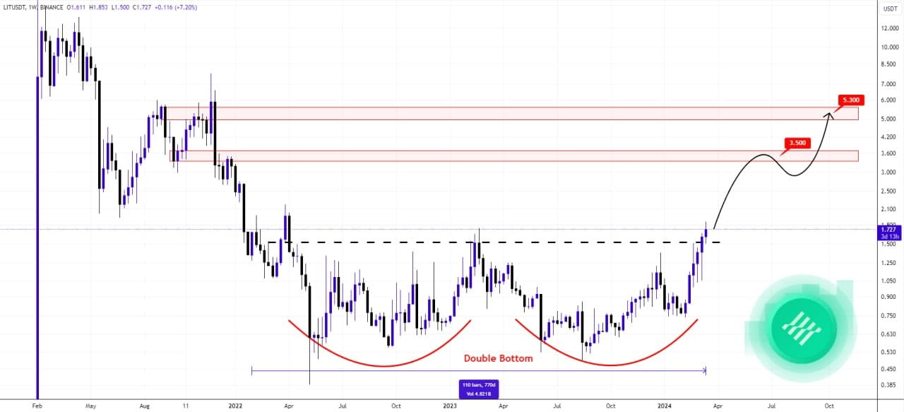 $LIT $LIT broke out of Double Bottom accumulation 1 Targe | Albert ...