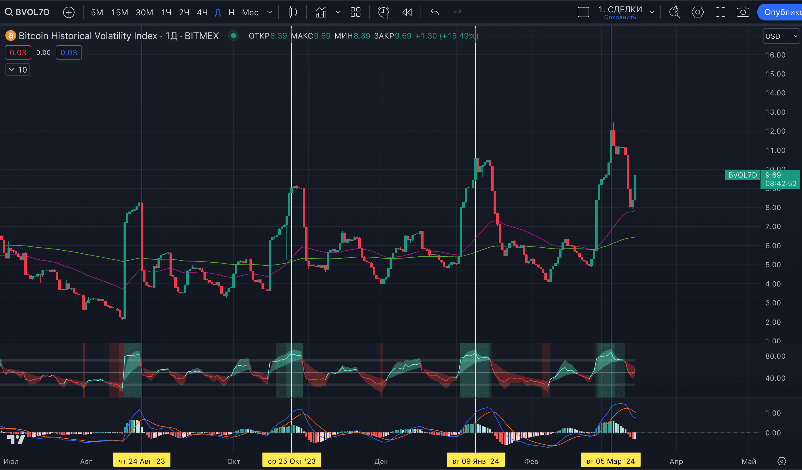 What happens to BTC price volatility during its current pric | Proekt_73 on Binance Square
