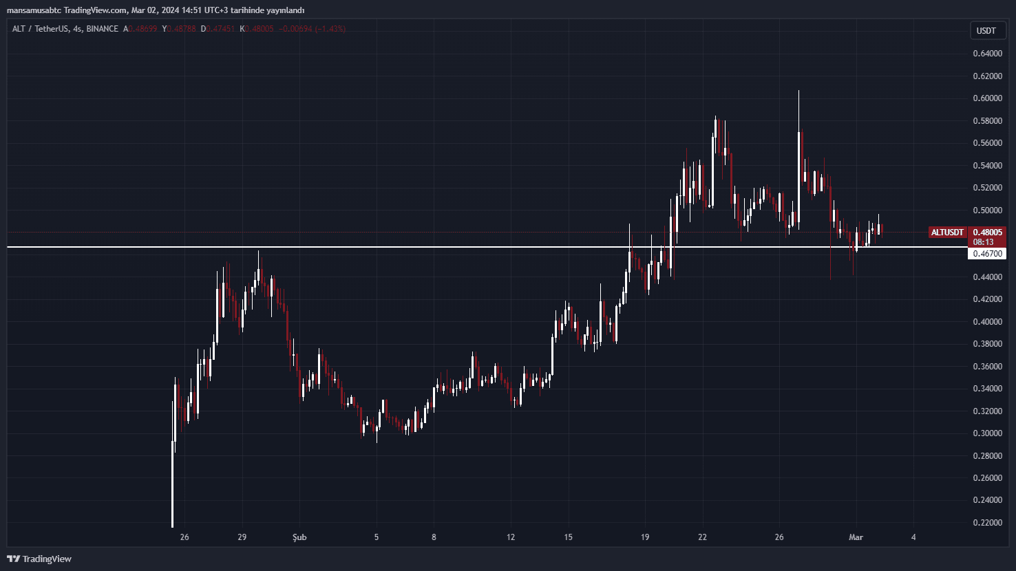 $ALT Um gráfico muito claro com uma única linha. Vamos ver | Mansa Musa ...