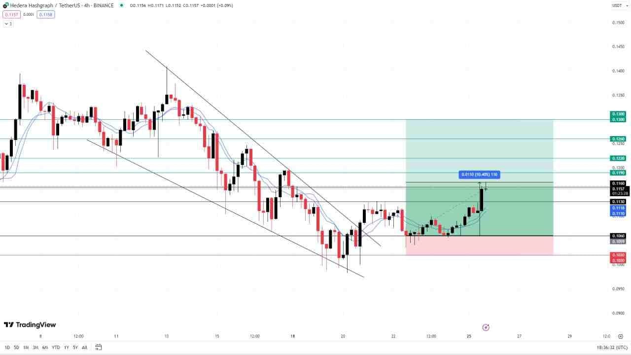 COIN NAME: #HBAR/USDT LONG SET-UP Two Targets done nicely | TradePulse ...