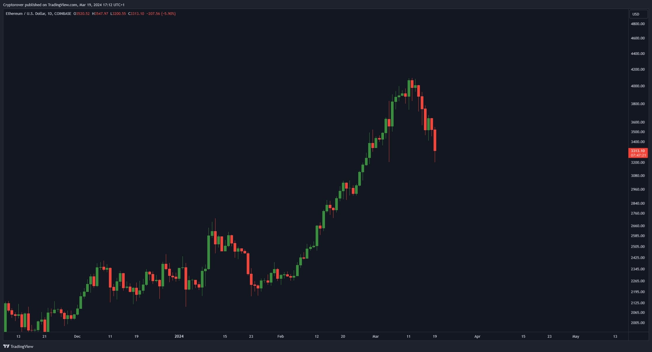 #Ethereum is creating a burj khalifa pattern! $BTC $ETH $BNB | Atif ...