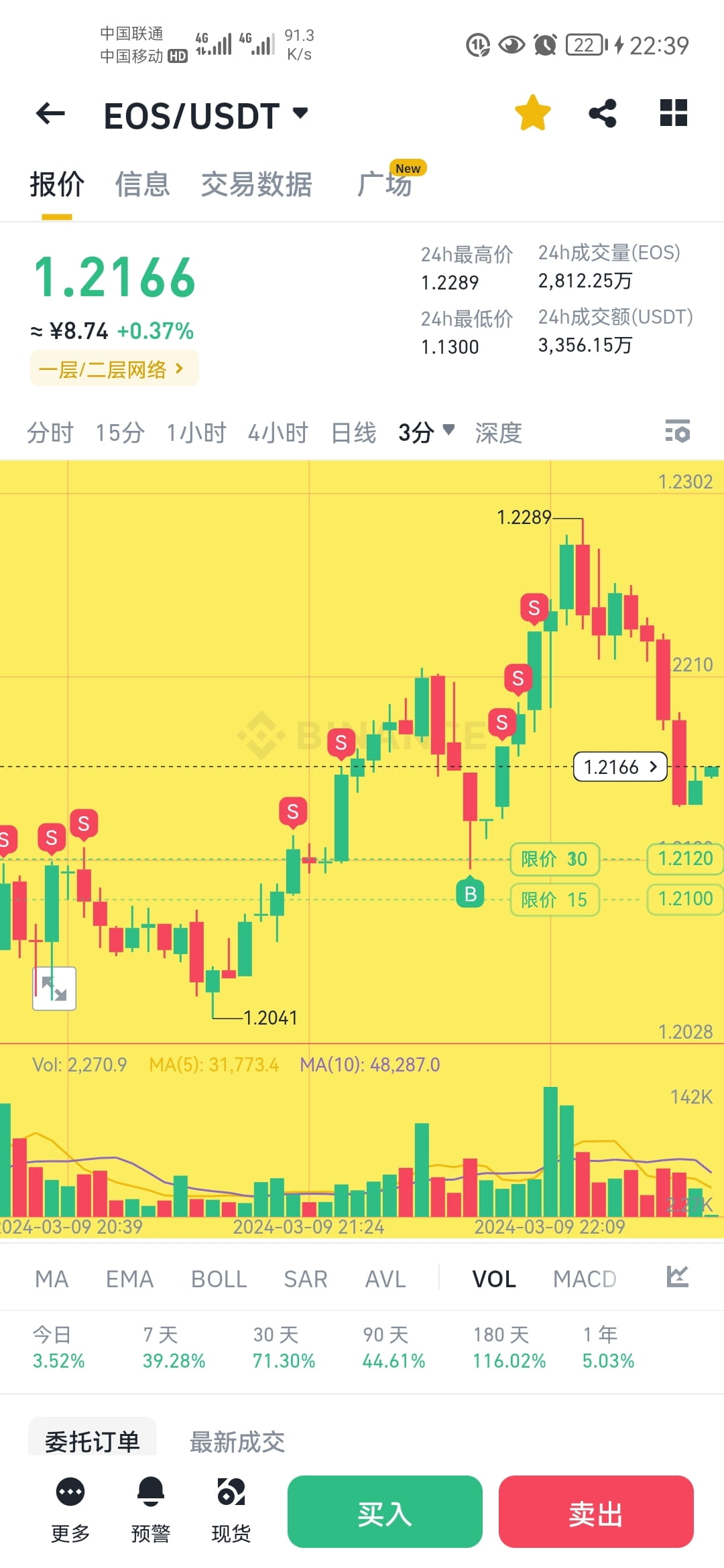 $EOS is like cutting leeks | Jazmine Pettersson sNnD on Binance Square