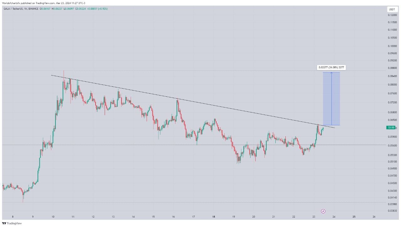 $GALA up | Cryptos BOOM on Binance Square