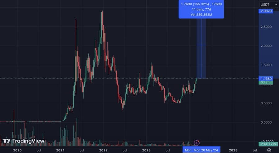 $MATIC está a 155% del ATH. Este es su último recordatorio p | Ordnave ...