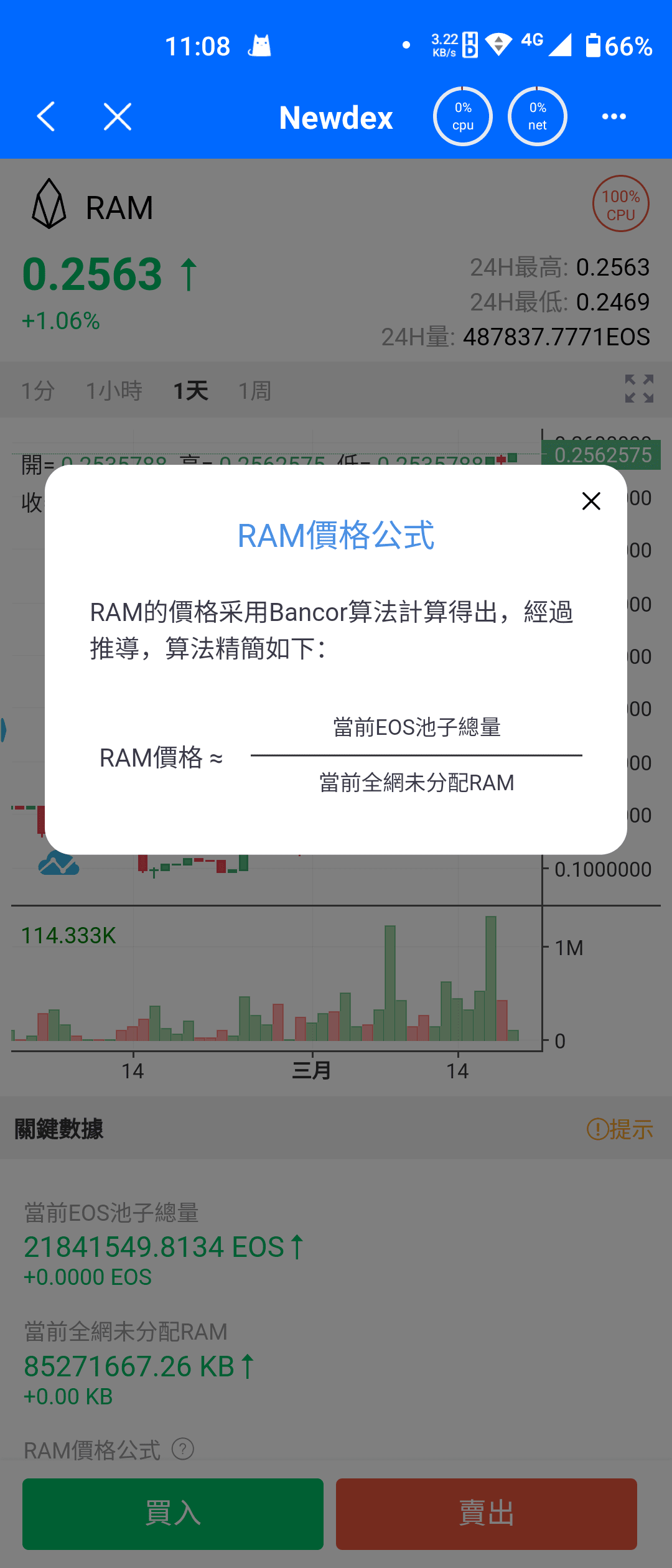 $EOS RAM, rise: the cornerstone of the blockchain world, an | Bitcoin ...