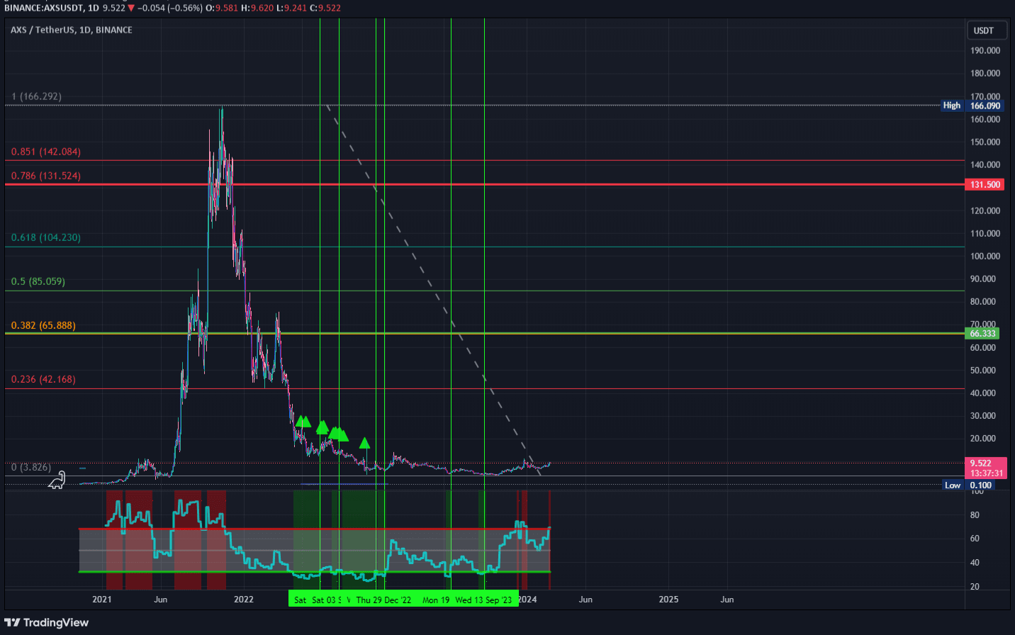 $AXS USDT The signal was much earlier. As a result of the s | Bit-Insight-Hub on Binance Square
