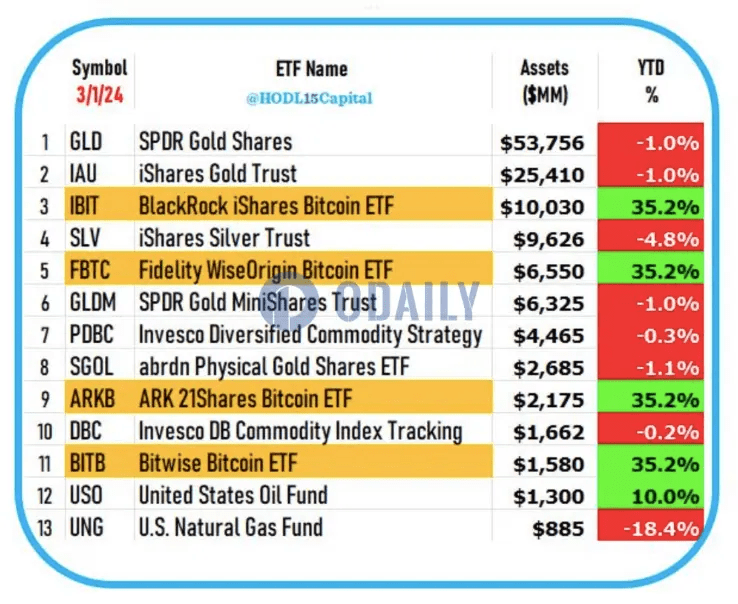 BlackRock's IBIT asset management scale has surpassed the | 唐华斑竹 on ...