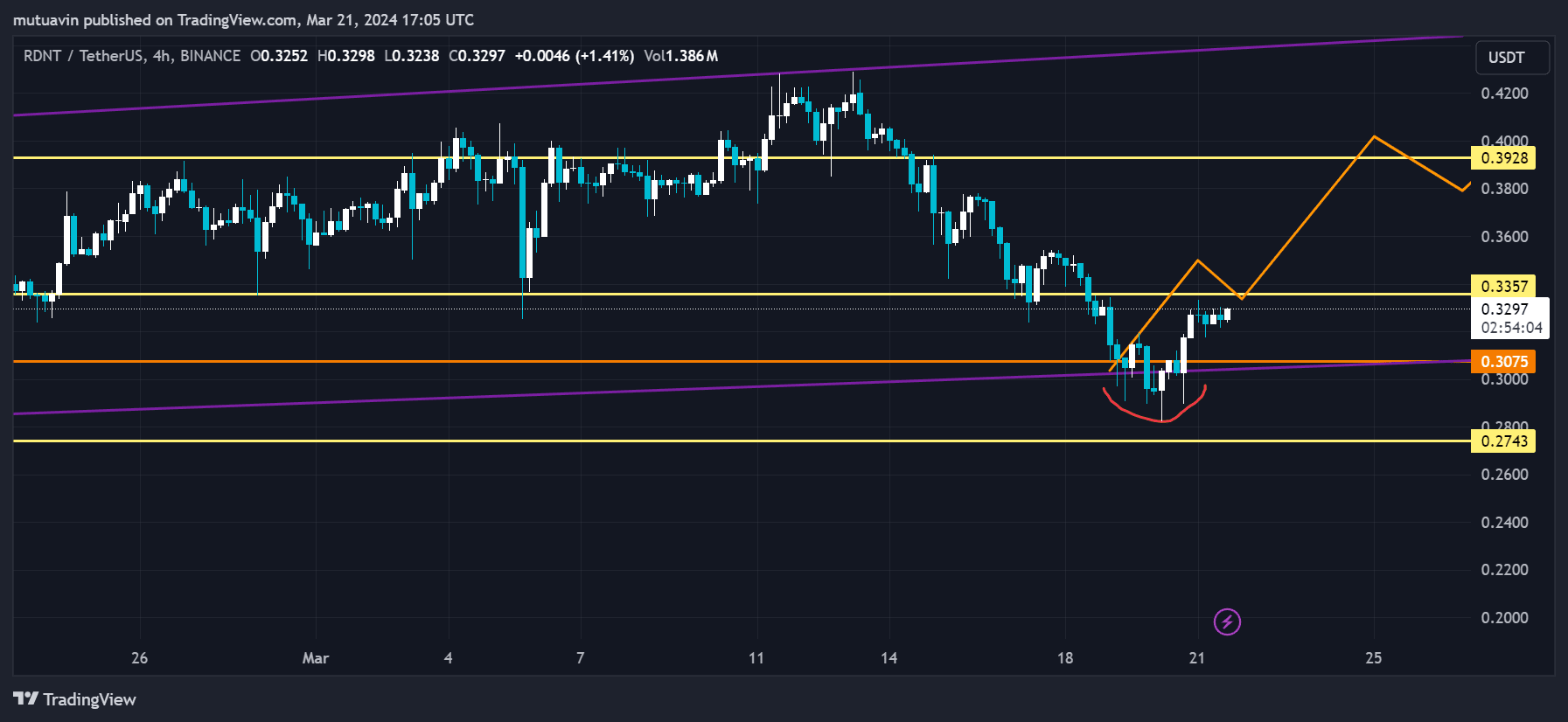 $RDNT is next up Position yourself accordingly and DYOR! | Crypto Intern on Binance Square