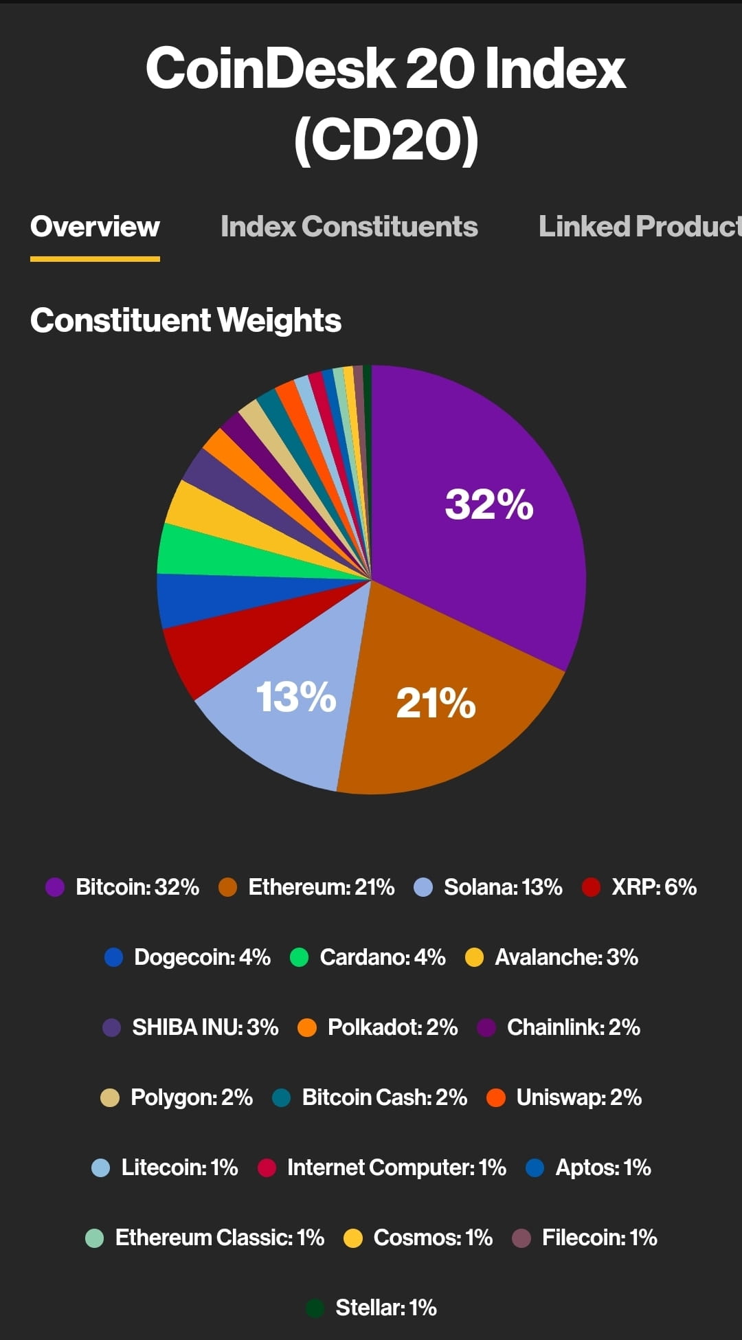 $BTC : 32% $ETH : 21% $SOL : 13% #XRP: 6% #Dogecoin: 4% #C | Crypto Pro ...