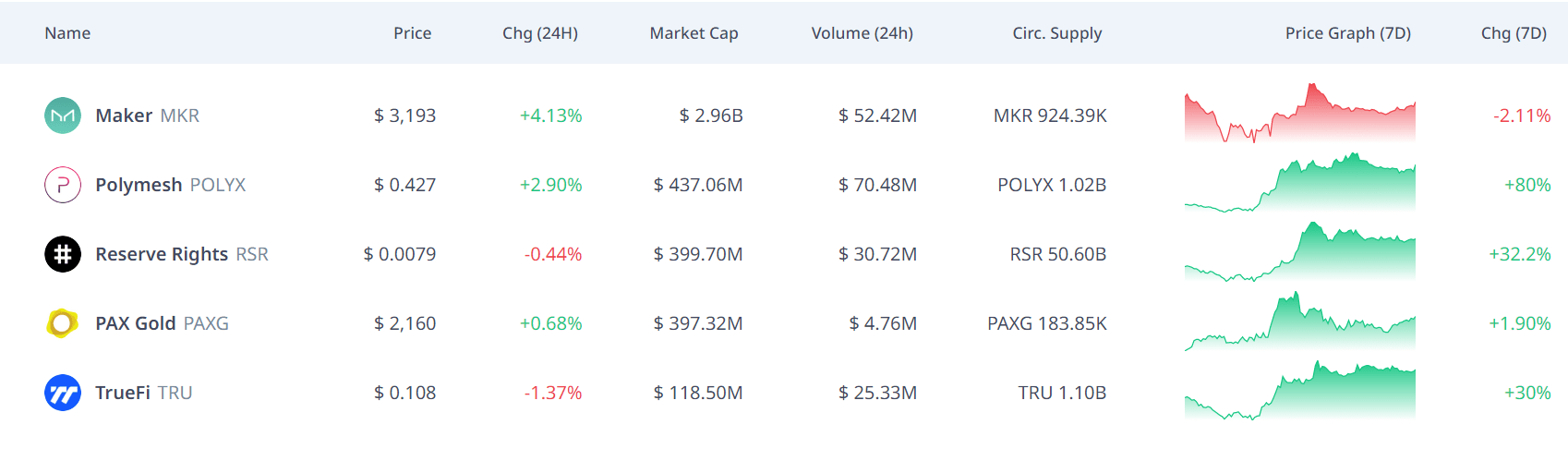 Did you know that there are currently only 5 tokens listed | DataFi ...