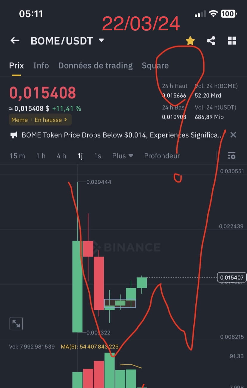 $BOME Perfect setup “for now”! Since 03/22/24 we have kindl | Falcon to ...