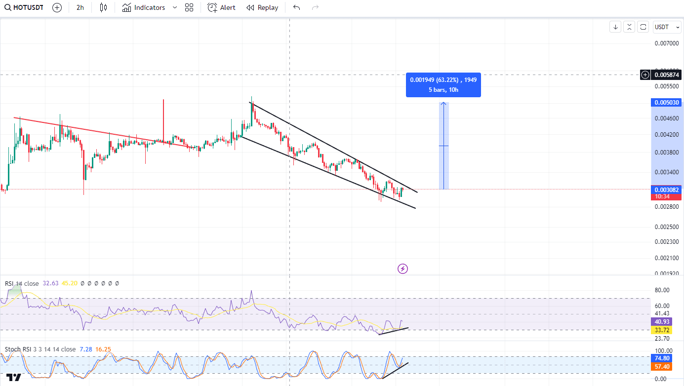 🔥🔥🔥HOT COIN HUGE PUMP ALERT🔥🔥 69% pump 🚀 👍Click here | CryptoCove on ...