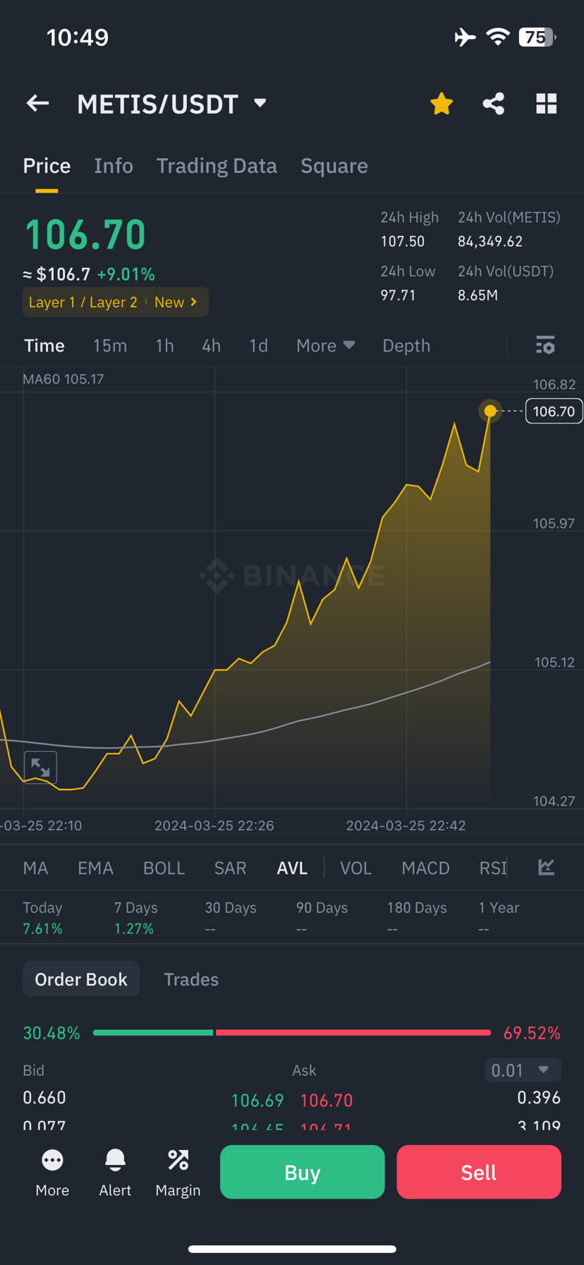$METIS 140 | inzar_saber on Binance Square