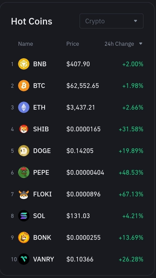 Top 10 Hot Coins Update 24hrs! Dive into the latest trends | Arthur ...